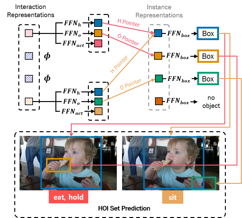 [2104.13682] HOTR: End-to-End Human-Object Interaction Detection with Transformers