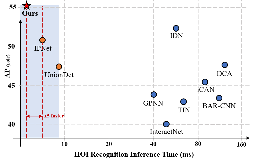 [2104 13682] Hotr End To End Human Object Interaction Detection With
