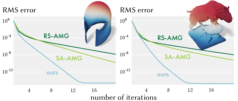 [2104.13755] Surface Multigrid via Intrinsic Prolongation