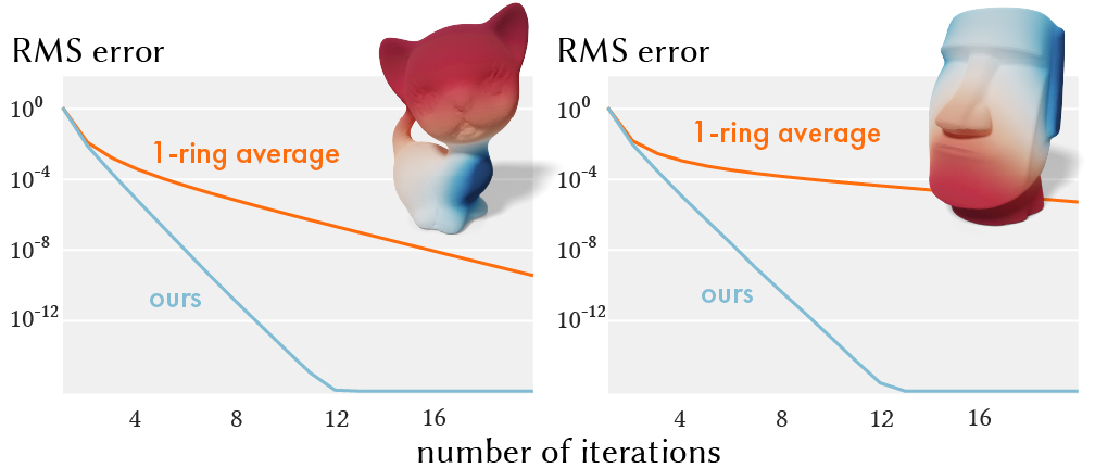 [2104.13755] Surface Multigrid via Intrinsic Prolongation