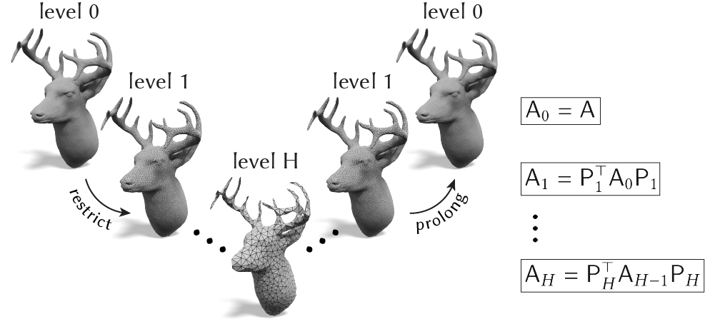 [2104.13755] Surface Multigrid via Intrinsic Prolongation