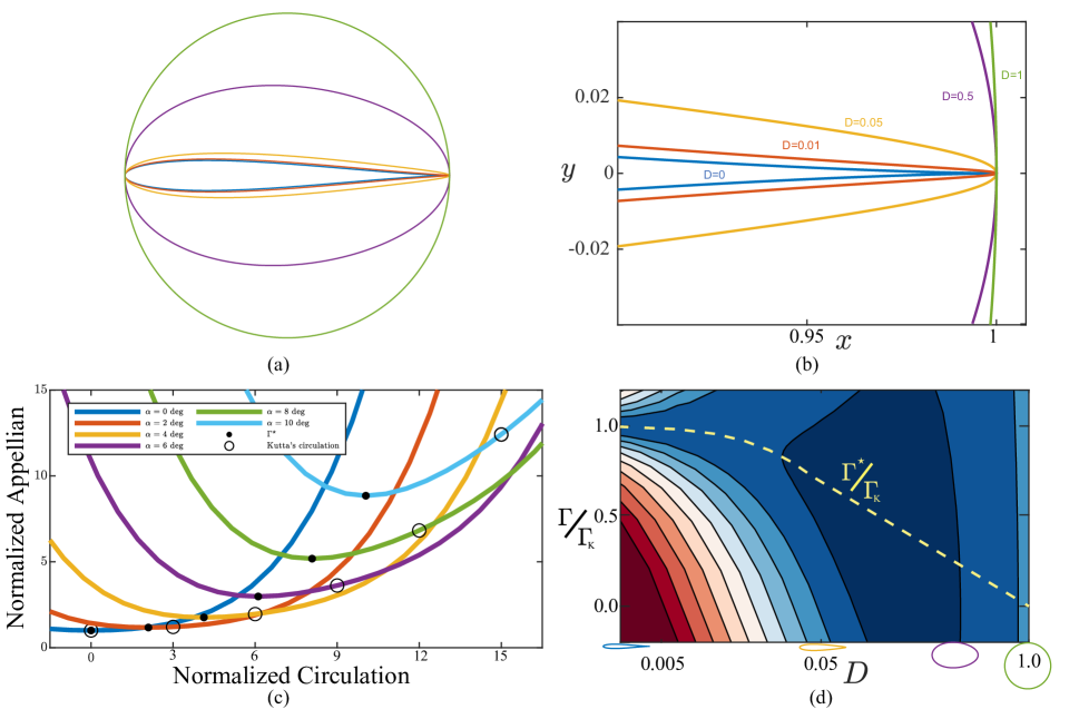 [2104.13904] A Variational Theory of Lift