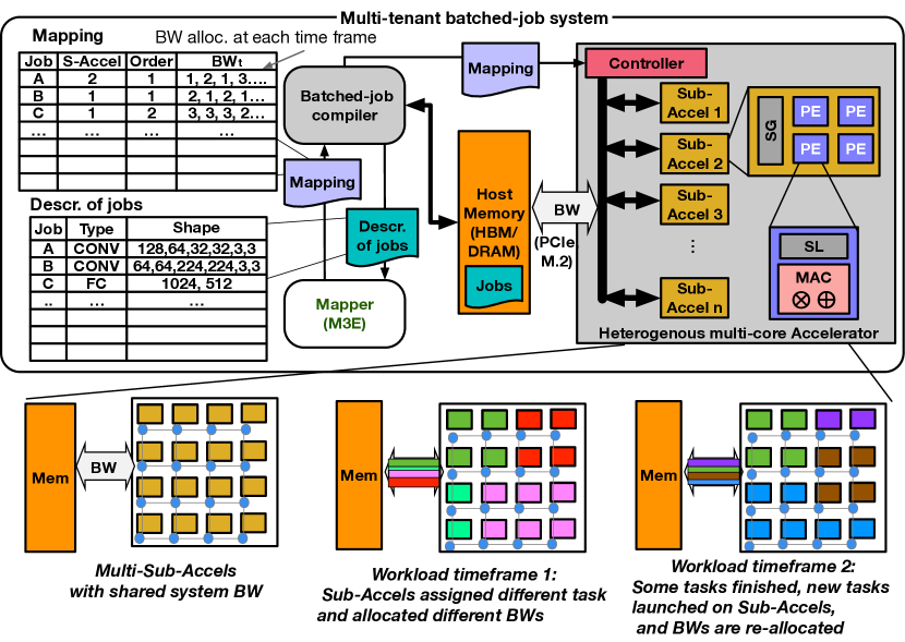 [2104.13997] MAGMA: An Optimization Framework for Mapping Multiple DNNs ...