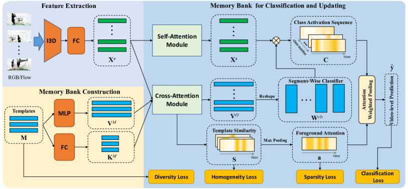 [2104.14135] Action Unit Memory Network for Weakly Supervised Temporal Action Localization
