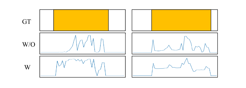 [2104.14135] Action Unit Memory Network for Weakly Supervised Temporal Action Localization