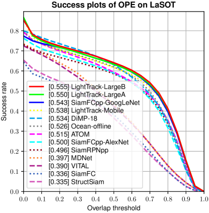 [2104.14545] LightTrack: Finding Lightweight Neural Networks for Object Tracking via One-Shot ...