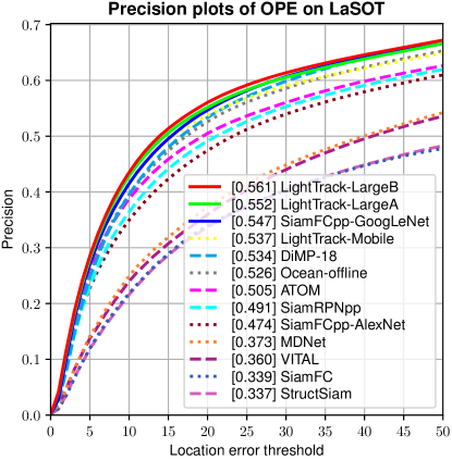 [2104.14545] LightTrack: Finding Lightweight Neural Networks for Object Tracking via One-Shot ...