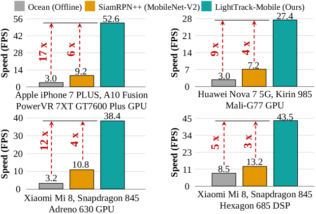 [2104.14545] LightTrack: Finding Lightweight Neural Networks for Object Tracking via One-Shot ...