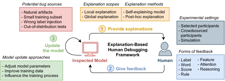[2104.15135] Explanation-Based Human Debugging of NLP Models: A Survey