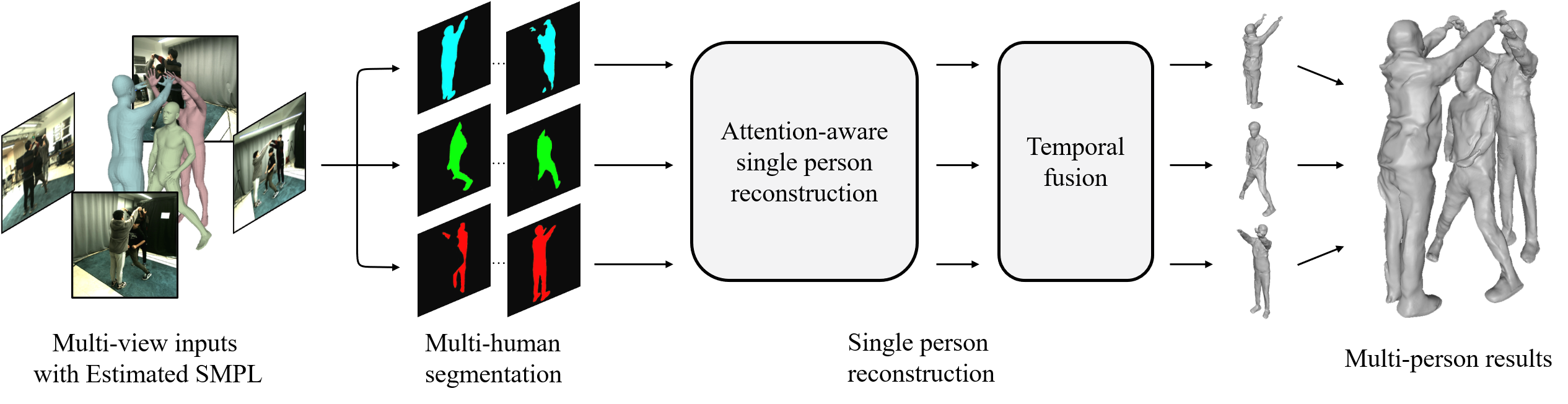 [2105.00261] DeepMultiCap: Performance Capture of Multiple Characters Using Sparse Multiview Cameras