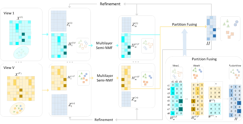 [2105.00277] Multi-view Clustering via Deep Matrix Factorization and Partition Alignment