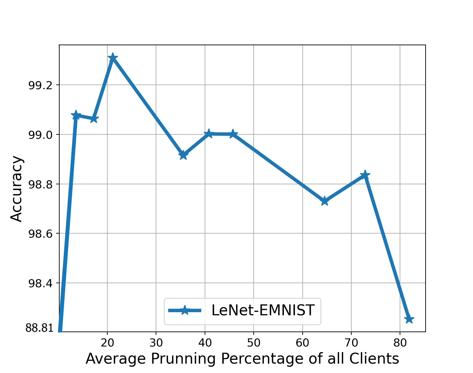 [2105.00562] Personalized Federated Learning by Structured and Unstructured Pruning under Data ...