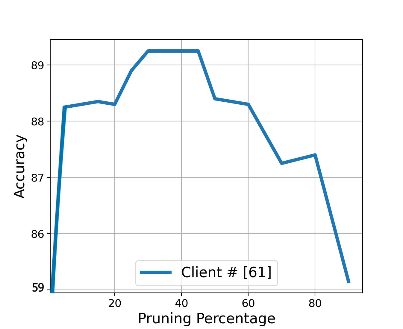 [2105.00562] Personalized Federated Learning by Structured and ...