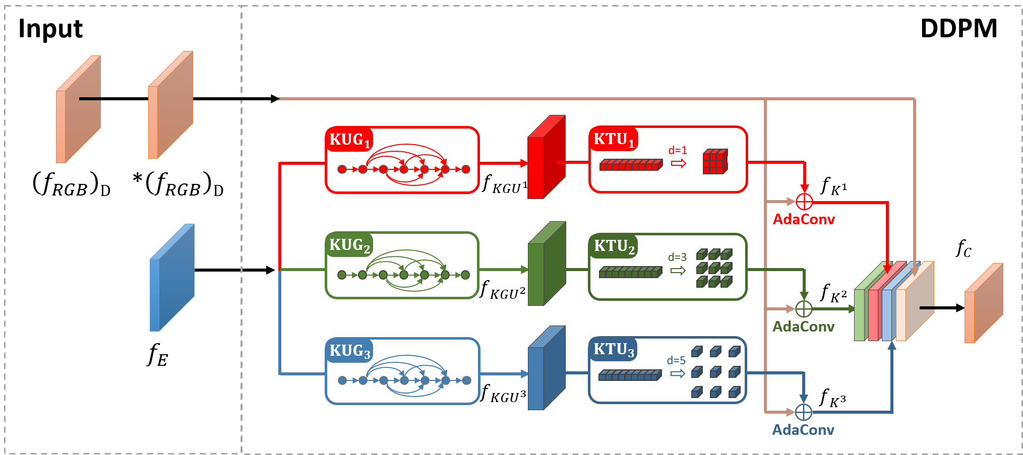 [2105.00690] Multi-modal Bifurcated Network for Depth Guided Image ...