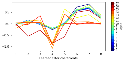 [2105.00899] Fully Learnable Deep Wavelet Transform for Unsupervised Monitoring of High ...