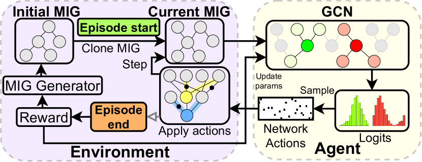 [2105.01755] Reinforcement Learning for Scalable Logic Optimization with Graph Neural Networks