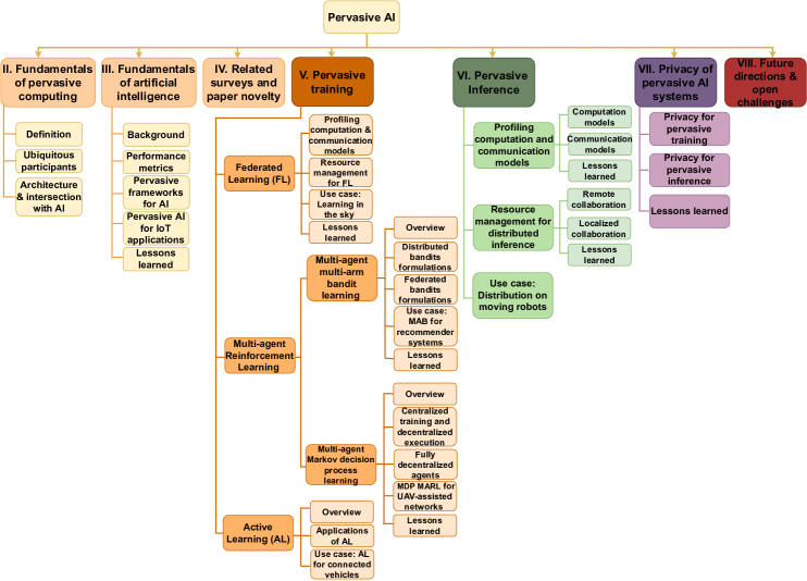 [2105.01798] Pervasive AI for IoT applications: A Survey on Resource-efficient Distributed ...