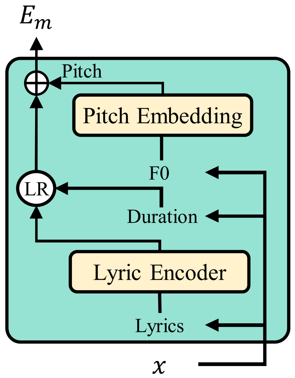 [2105.02446] DiffSinger: Singing Voice Synthesis via Shallow Diffusion Mechanism