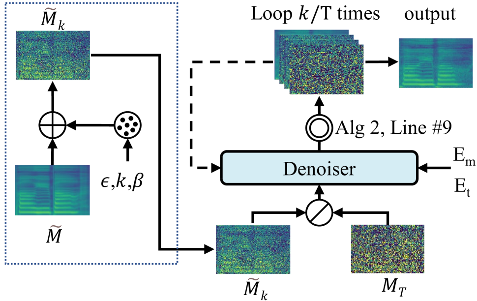 [2105.02446] DiffSinger: Singing Voice Synthesis via Shallow Diffusion Mechanism
