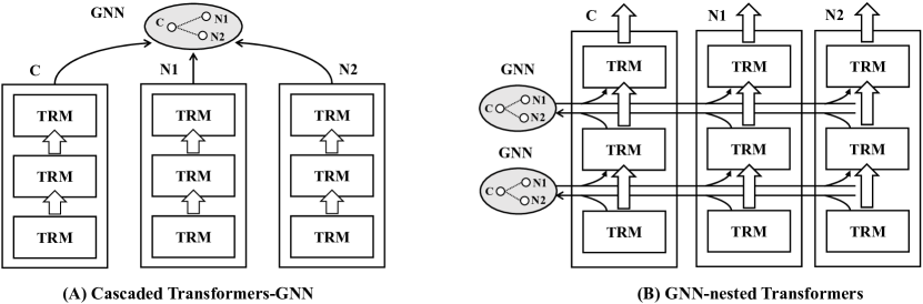 [2105.02605] GraphFormers: GNN-nested Transformers for Representation Learning on Textual Graph