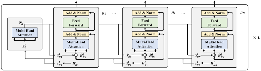 [2105.02605] GraphFormers: GNN-nested Transformers for Representation Learning on Textual Graph
