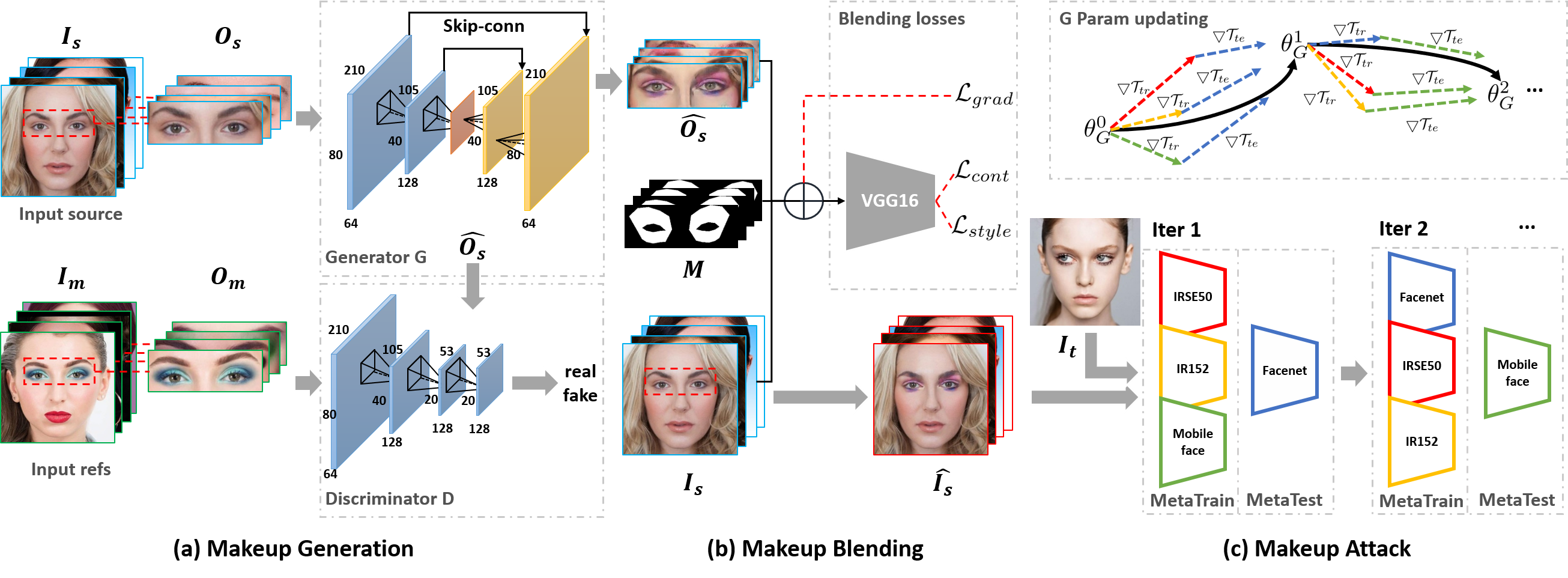 [2105.03162] Adv-Makeup: A New Imperceptible and Transferable Attack on ...