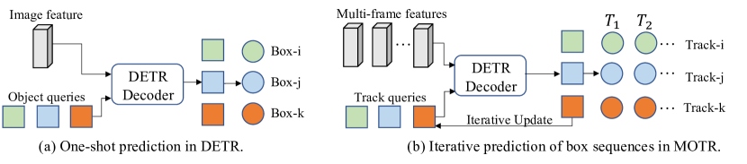 [2105.03247] MOTR: End-to-End Multiple-Object Tracking with Transformer