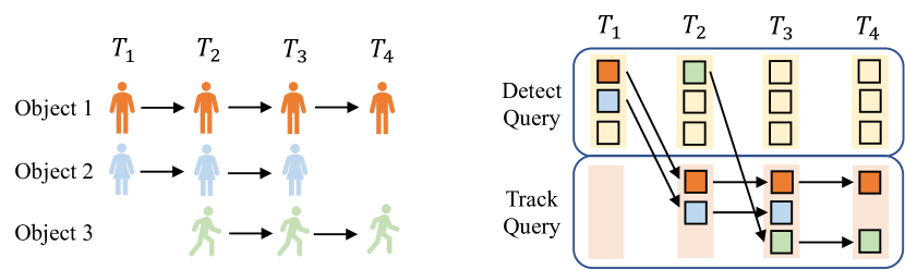 [2105.03247] MOTR: End-to-End Multiple-Object Tracking with Transformer