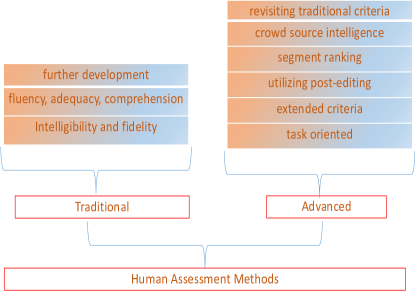 [2105.03311] Translation Quality Assessment: A Brief Survey on Manual ...