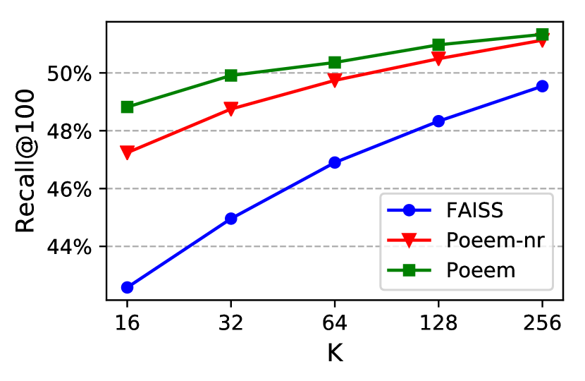 [2105.03933] Joint Learning of Deep Retrieval Model and Product Quantization based Embedding Index