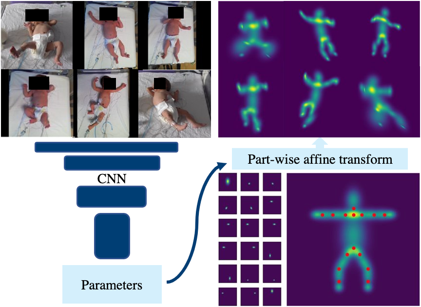 [2105.04154] Unsupervised Human Pose Estimation through Transforming ...