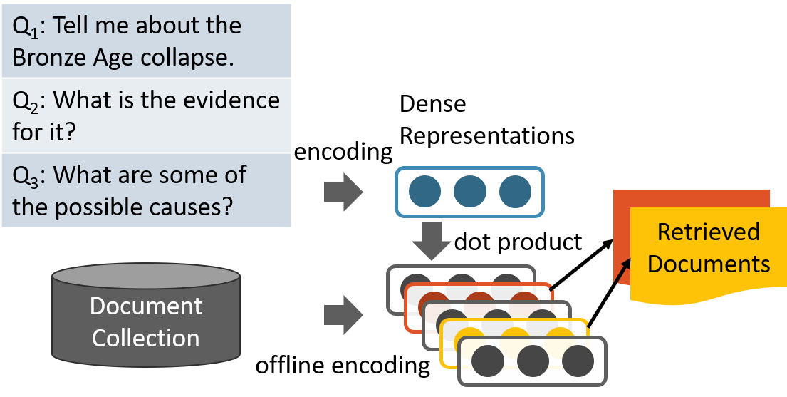 [2105.04166] Few-Shot Conversational Dense Retrieval