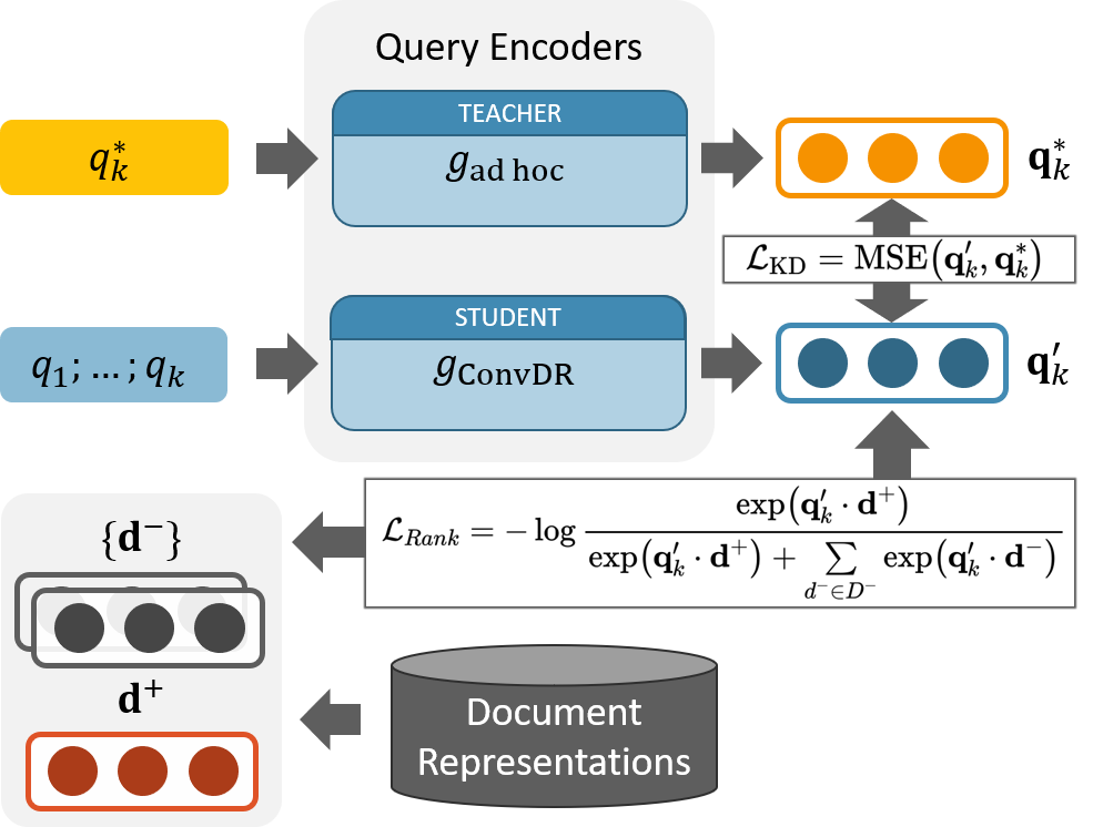 [2105.04166] Few-Shot Conversational Dense Retrieval