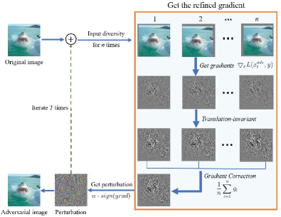[2105.04834] Improving Adversarial Transferability with Gradient Refining