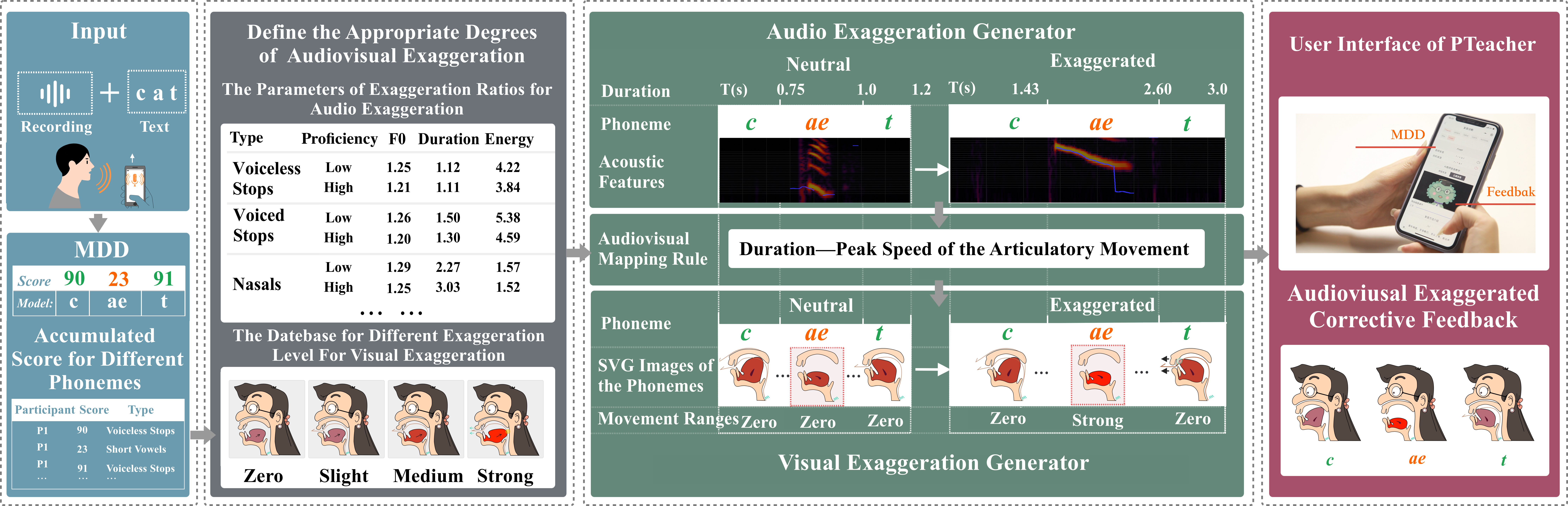 [2105.05182] PTeacher: a Computer-Aided Personalized Pronunciation Training System with ...