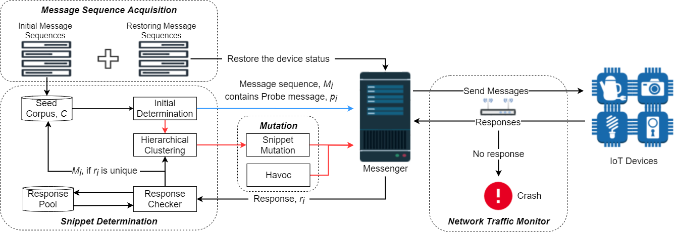 [2105.05445] Snipuzz: Black-box Fuzzing of IoT Firmware via Message Snippet Inference