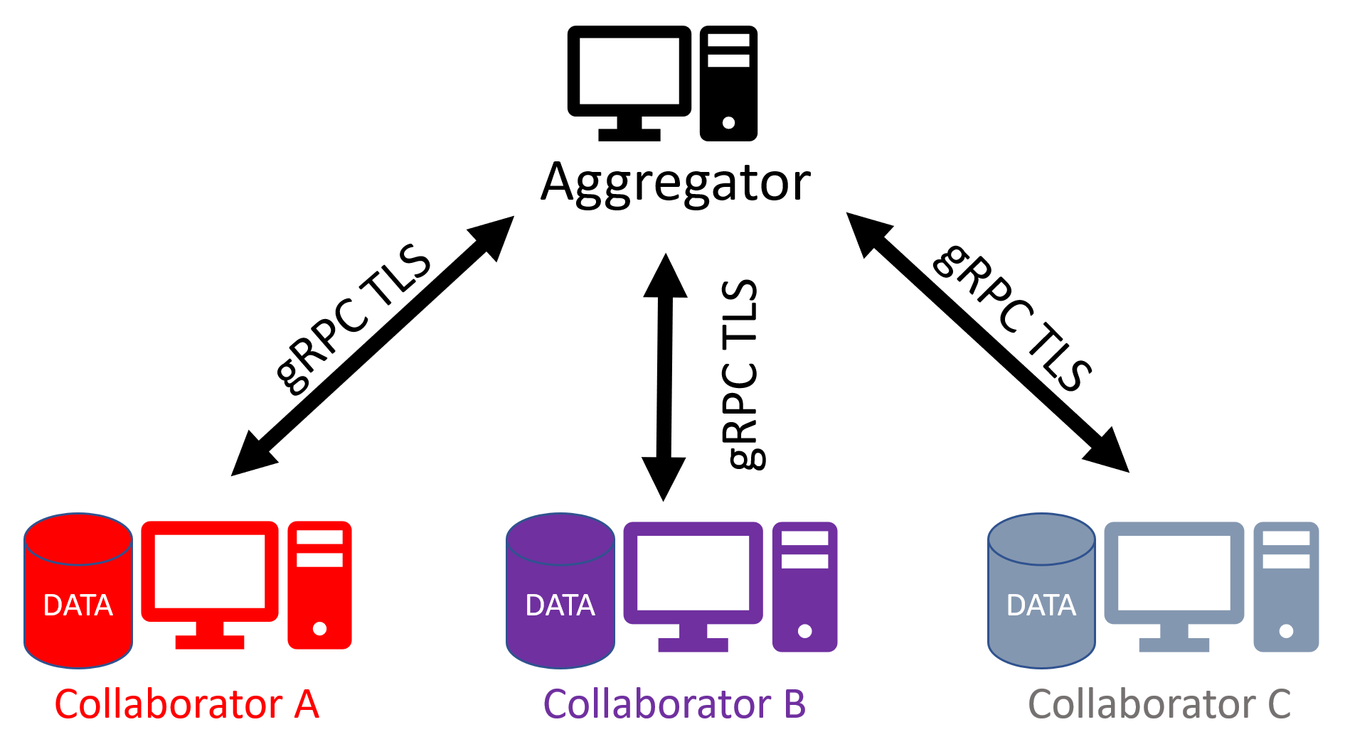 [2105.06413] OpenFL: An open-source framework for Federated Learning