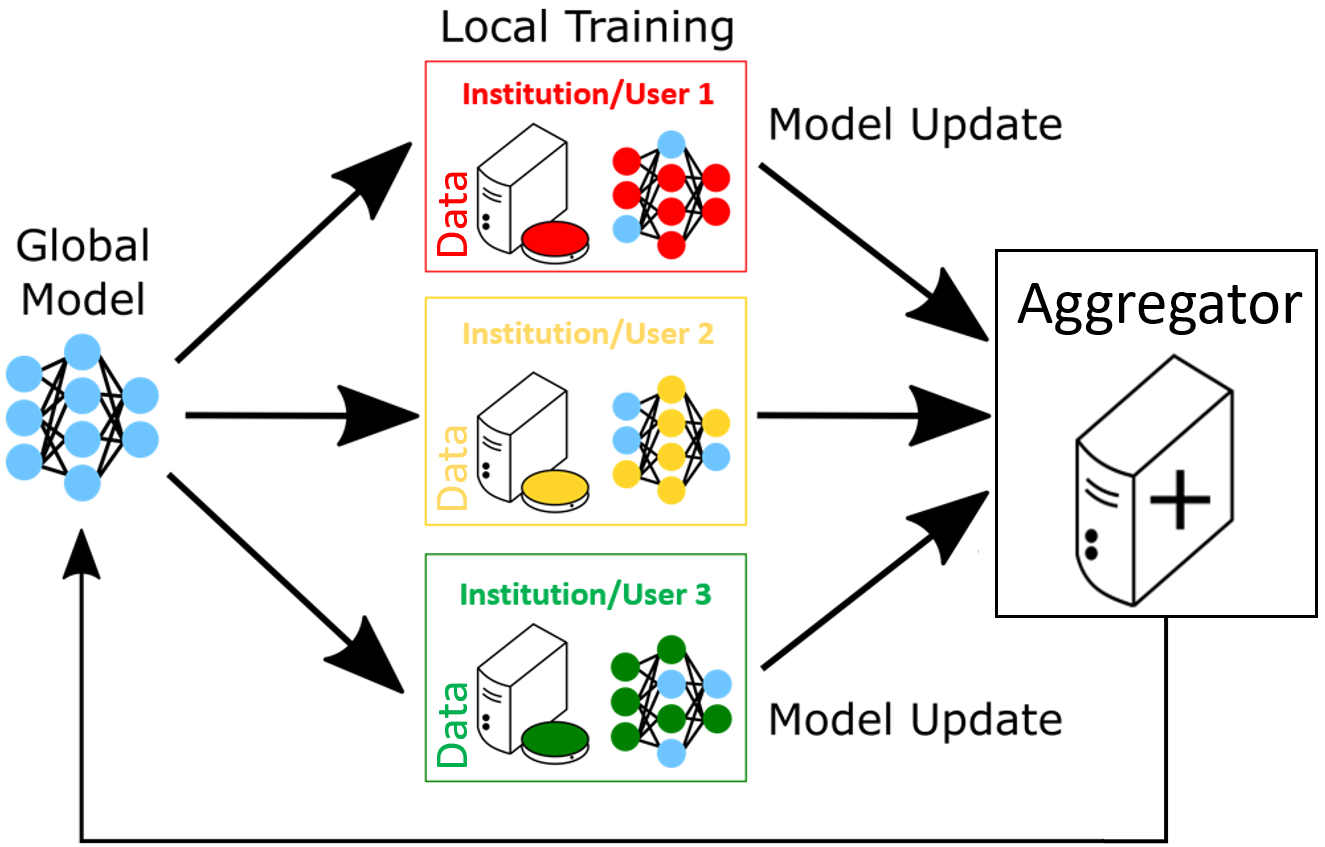 [2105.06413] OpenFL: An open-source framework for Federated Learning