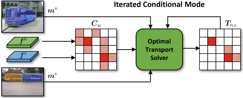 [2105.06464] DiscoBox: Weakly Supervised Instance Segmentation and Semantic Correspondence from ...