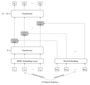 [2105.07148] Lexicon Enhanced Chinese Sequence Labelling Using BERT Adapter