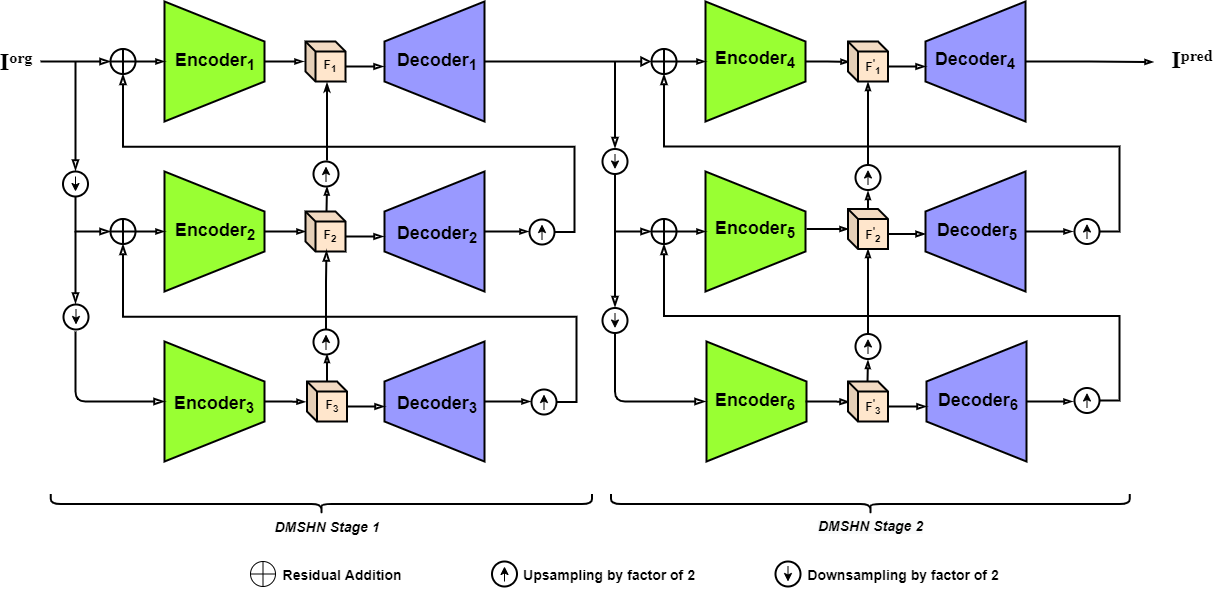 [2105.07174] Stacked Deep Multi-Scale Hierarchical Network for Fast Bokeh Effect Rendering from ...