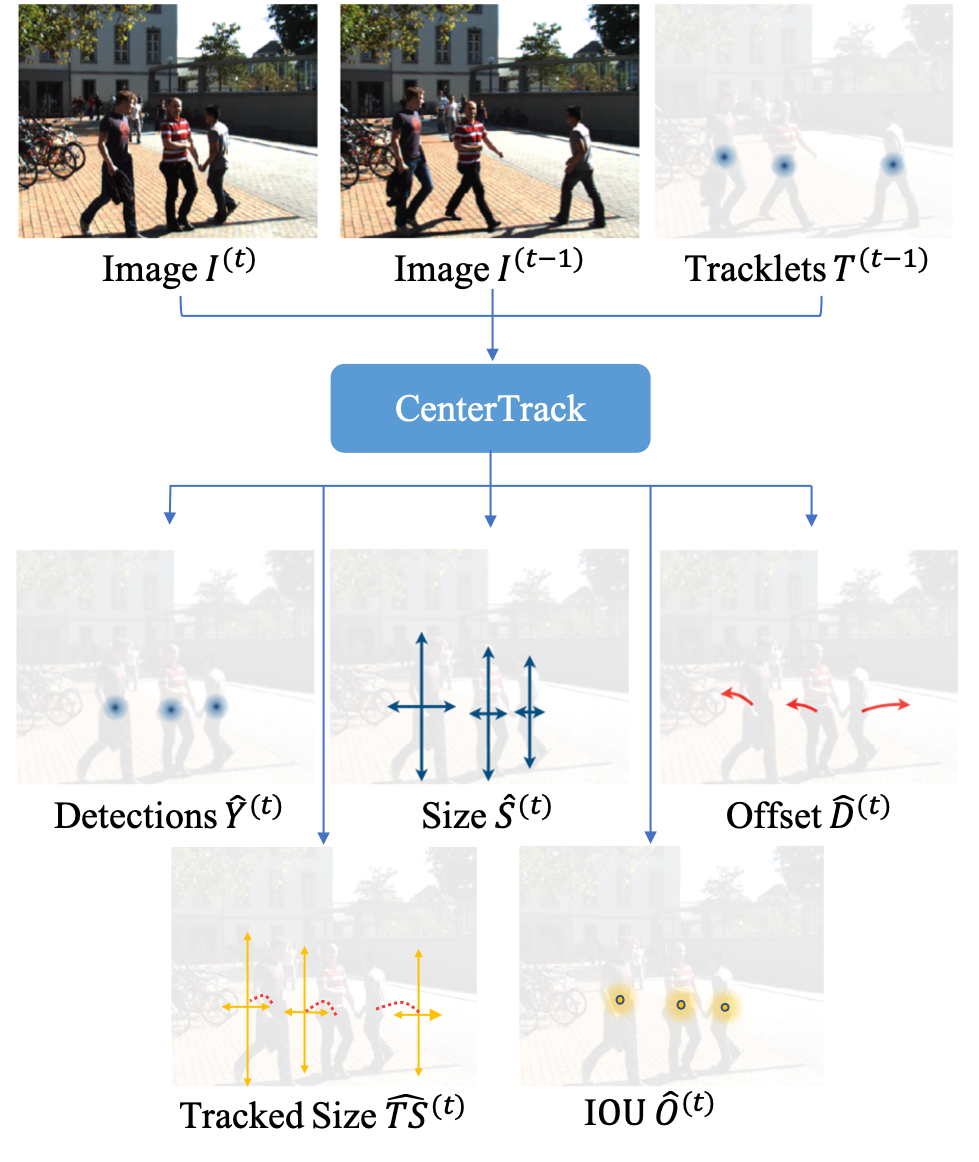 [2105.07901] Multi-object tracking with tracked object bounding box association