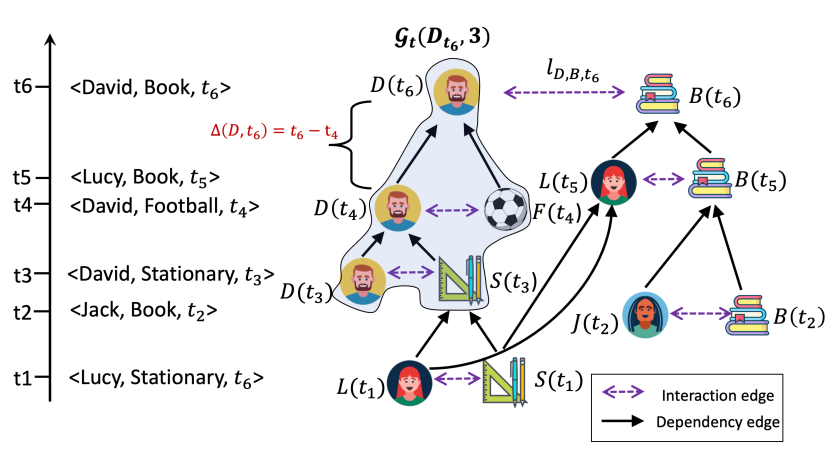 [2105.07944] TCL: Transformer-based Dynamic Graph Modelling via Contrastive Learning
