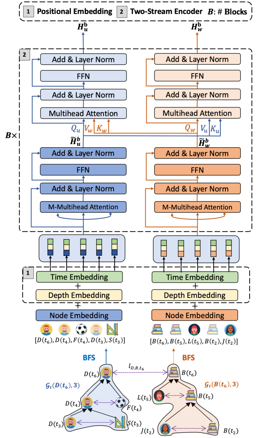 [2105.07944] TCL: Transformer-based Dynamic Graph Modelling via Contrastive Learning