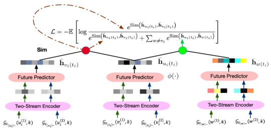 [2105.07944] TCL: Transformer-based Dynamic Graph Modelling via Contrastive Learning