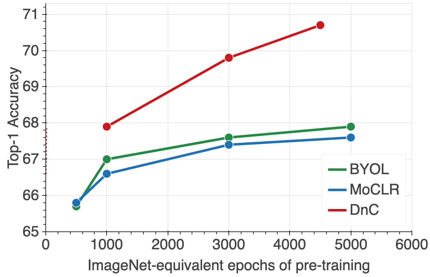 [2105.08054] Divide and Contrast: Self-supervised Learning from ...