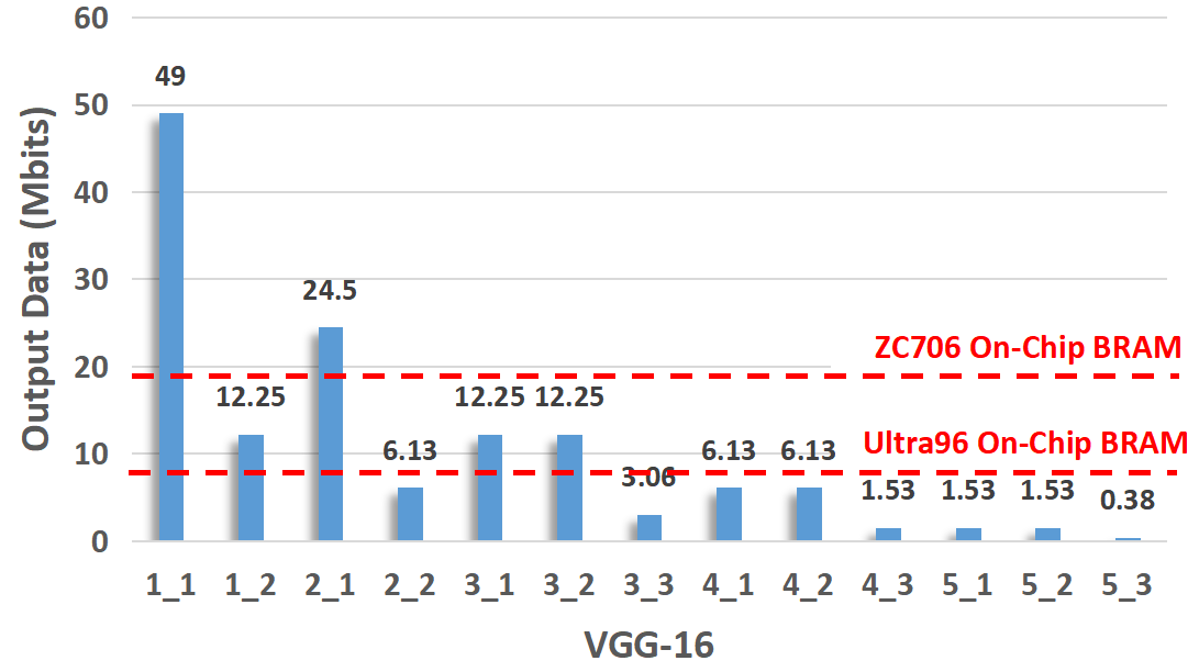 [2105.08937] Block Convolution: Towards Memory-Efficient Inference of Large-Scale CNNs on FPGA