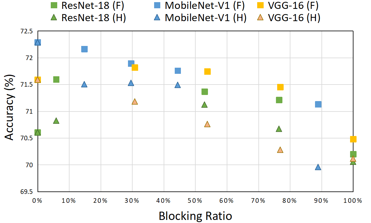 [2105 08937] Block Convolution Towards Memory Efficient Inference Of Large Scale Cnns On Fpga