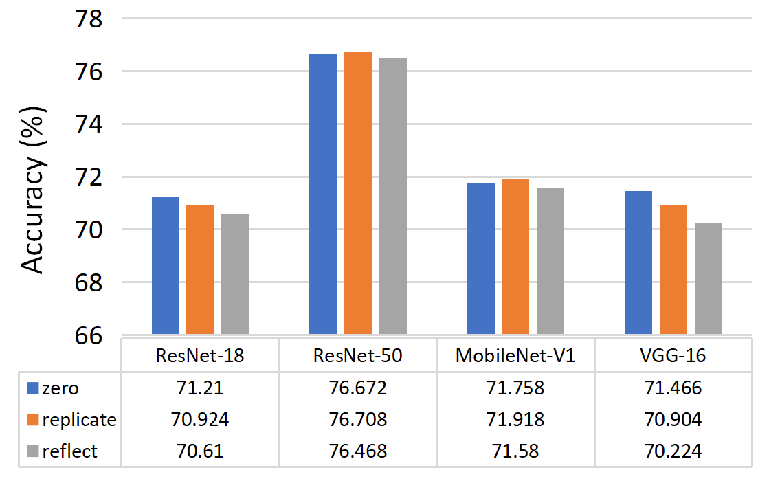 [2105.08937] Block Convolution: Towards Memory-Efficient Inference of Large-Scale CNNs on FPGA