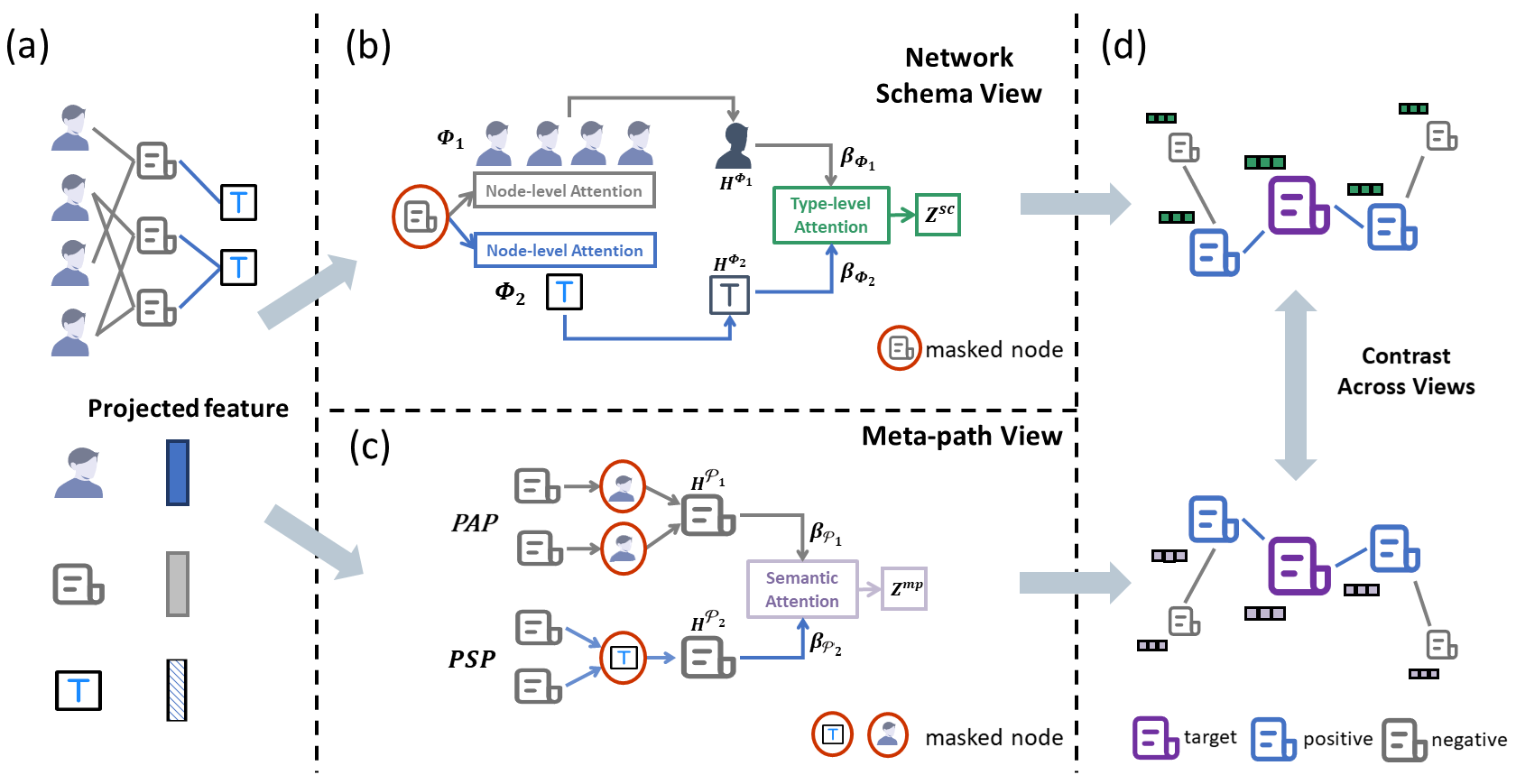 [2105.09111] Self-supervised Heterogeneous Graph Neural Network with Co-contrastive Learning